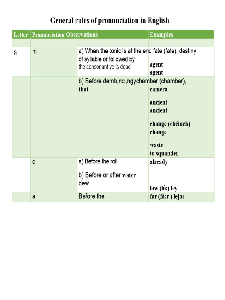 English Pronunciation Rules Guide | PDF | English Language | Syllable