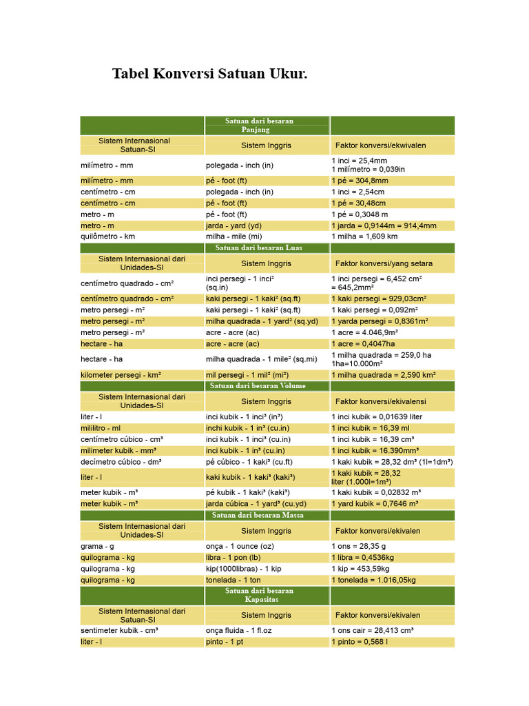 Tabel Konversi Satuan Ukur Lengkap | PDF
