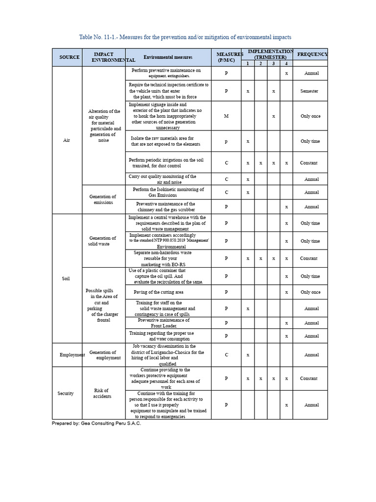 Environmental PMA Template | PDF | Air Pollution | Noise