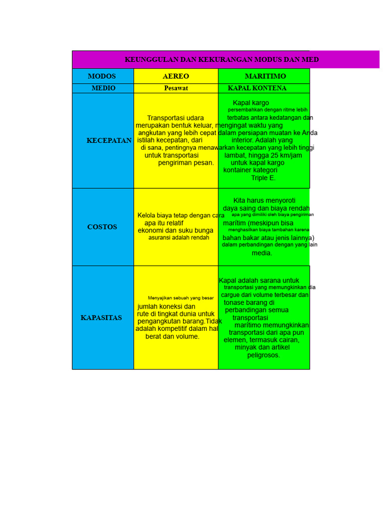 Tabel Perbandingan Moda Transportasi | PDF