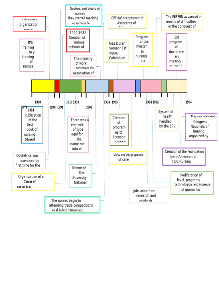 Evolution of Nursing Timeline | PDF | Health Care