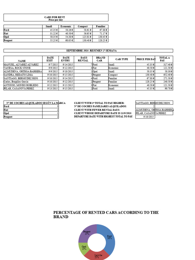 Excel-Simulation-1-RENTAL CARS | PDF | Automotive Industry | Motor Vehicle Manufacturers