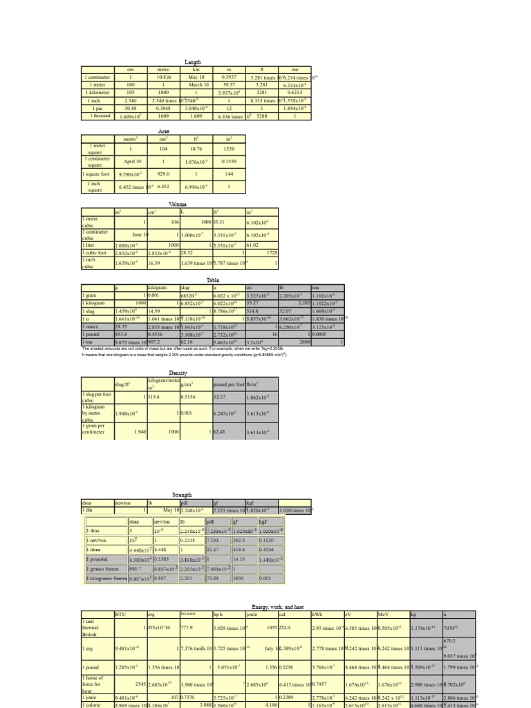 Tables. Conversion factors | PDF | Pound (Mass) | Foot (Unit)