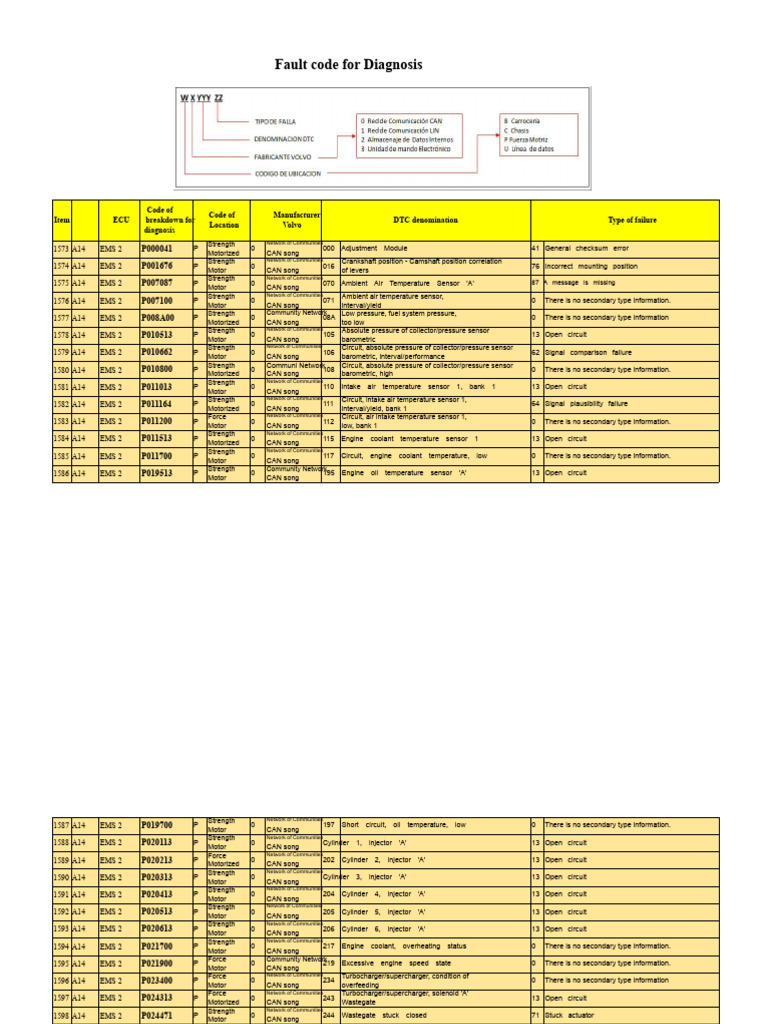 Diagnostic Error Codes | PDF | Relay | Propulsion