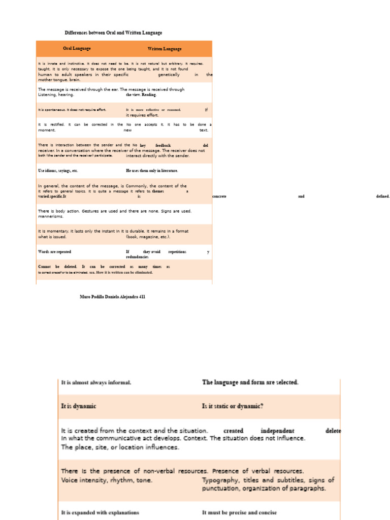 Differences Between Oral and Written Language | PDF | Learning | Human ...
