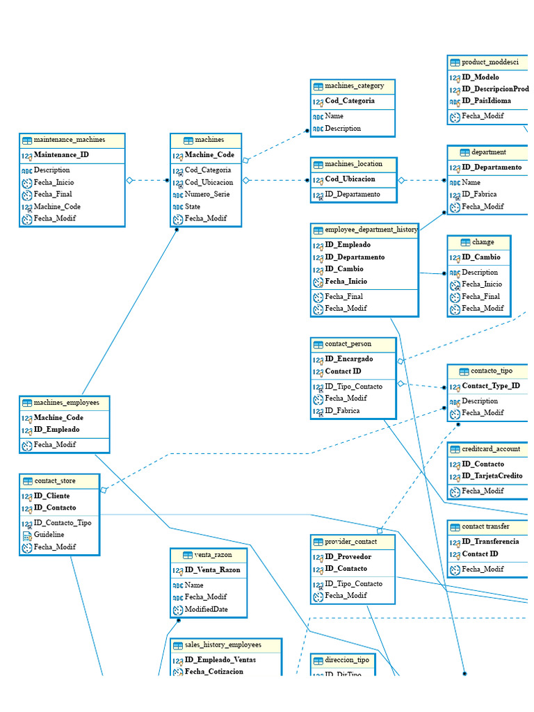 Entity Relationship Diagram | PDF