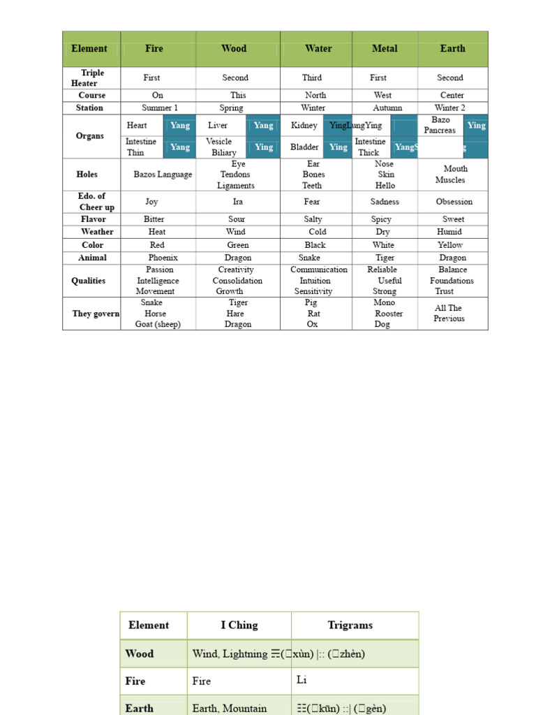 Understanding the Five Elements in Wu Hsing | PDF | Water | Taste