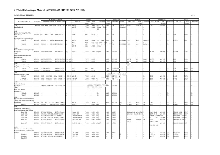 Tabel Perbandingan Material ASTM | PDF