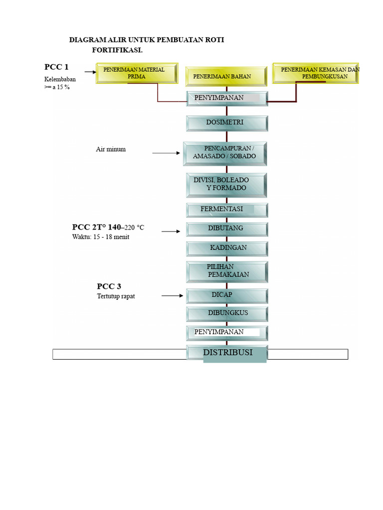 Diagram Alir Pembuatan Roti Fortifikasi | PDF