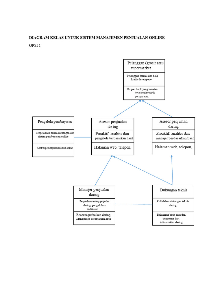 Diagram Kelas Untuk Sistem Manajemen Penjualan Online | PDF