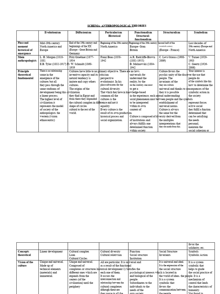 Theme 3. Outline. The Anthropological Theories | PDF | Anthropology ...