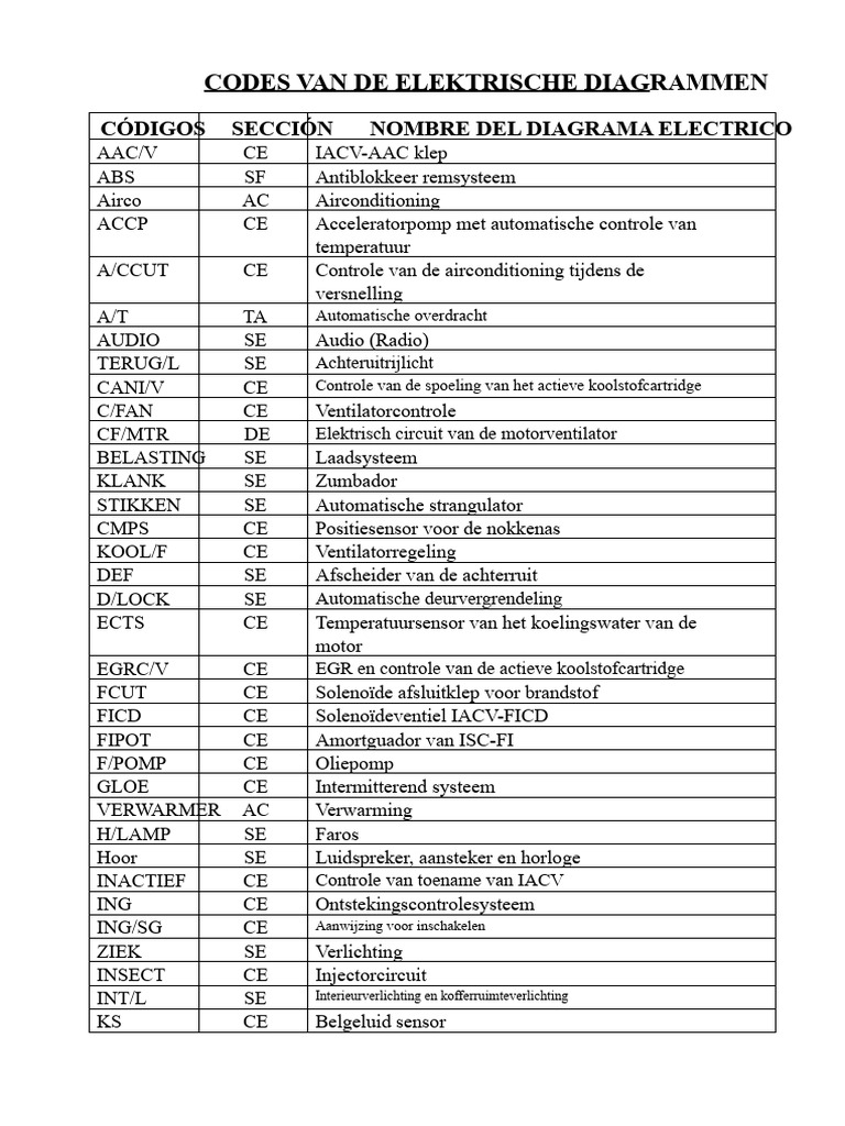 CODES VAN DE ELEKTRISCHE DIAGRAMMEN | PDF