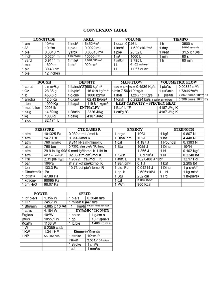 Table of Conversions | PDF | Heat Capacity | Density