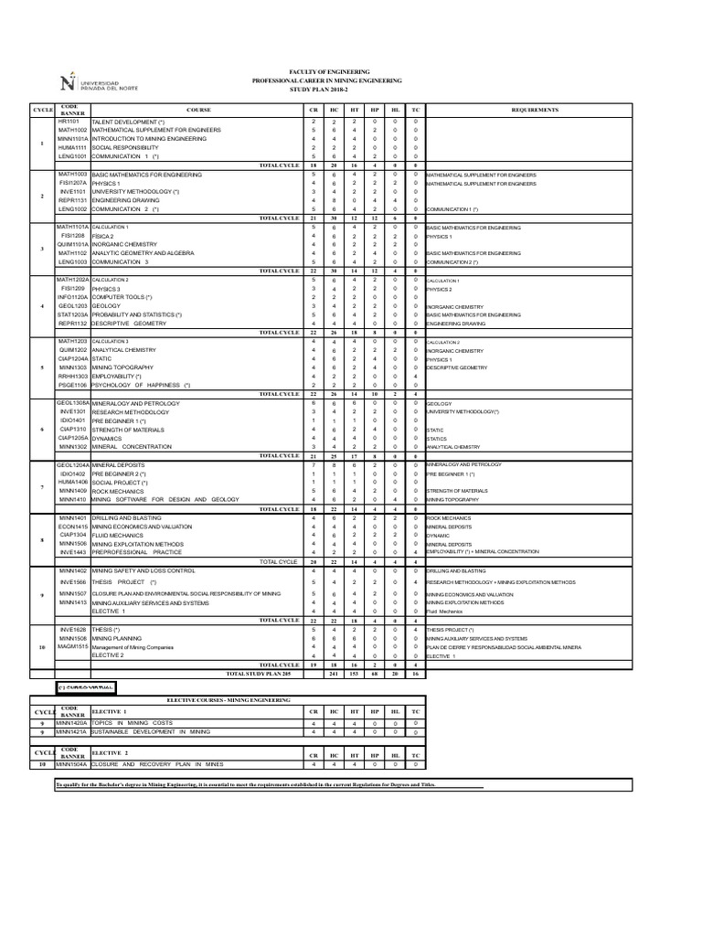 UPN MINAS CURRICULUM MATRIX.pdf | PDF | Mining | Mathematics