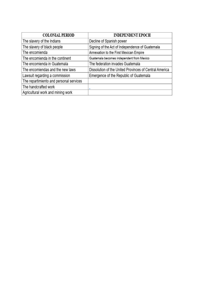 Colonial and Independent Era | PDF
