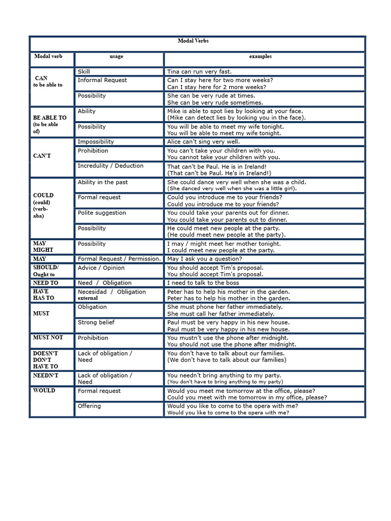 Modal Verbs (Summary Table) | PDF | Verb | Semantics