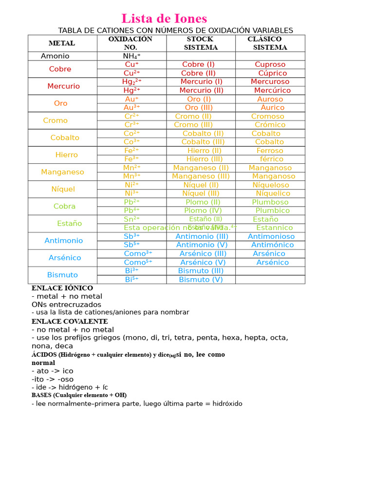 Tabla de Iones y Números de Oxidación | PDF | Ion | Rieles
