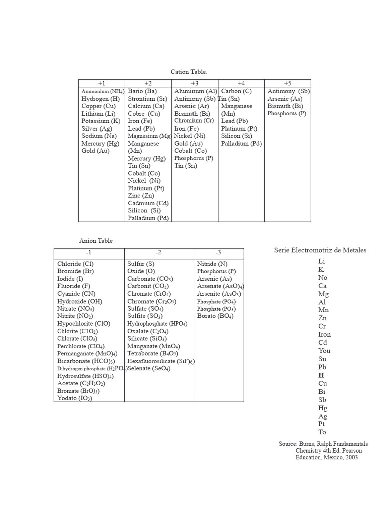 Table of Cations Anions and Electromotive Series 1219600807655734 9 ...