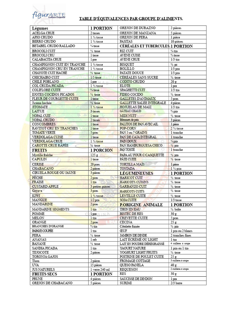Tableau Aliments-Portions Par Groupe D'aliments 3e Édition | PDF ...
