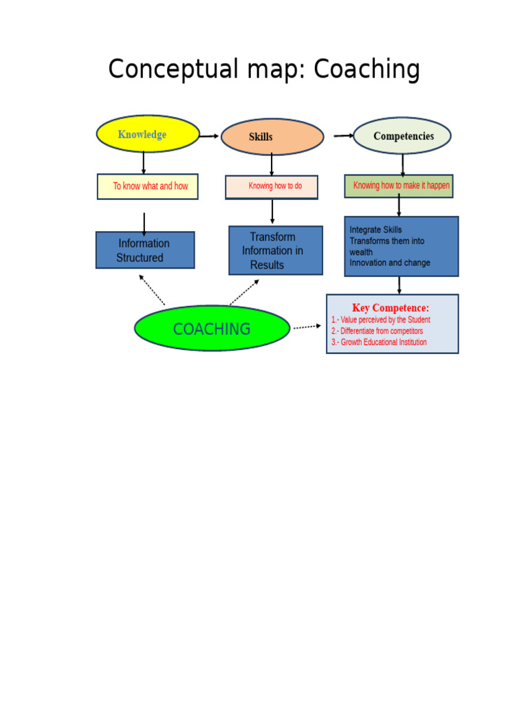 Coaching Conceptual Map Overview | PDF