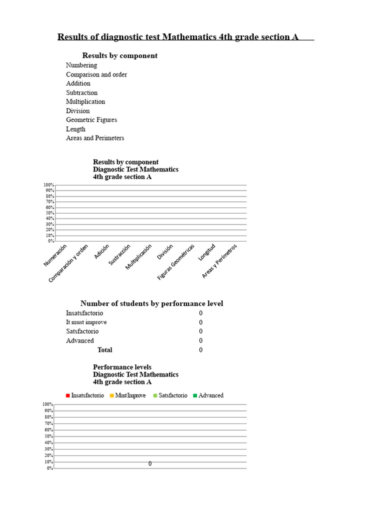 Tabulation of Diagnostic Tests in Spanish and Mathematics | PDF