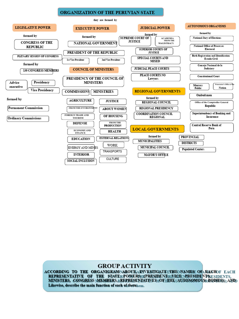 Session 5 - Peruvian State and Democracy (Organizational Chart) | PDF ...