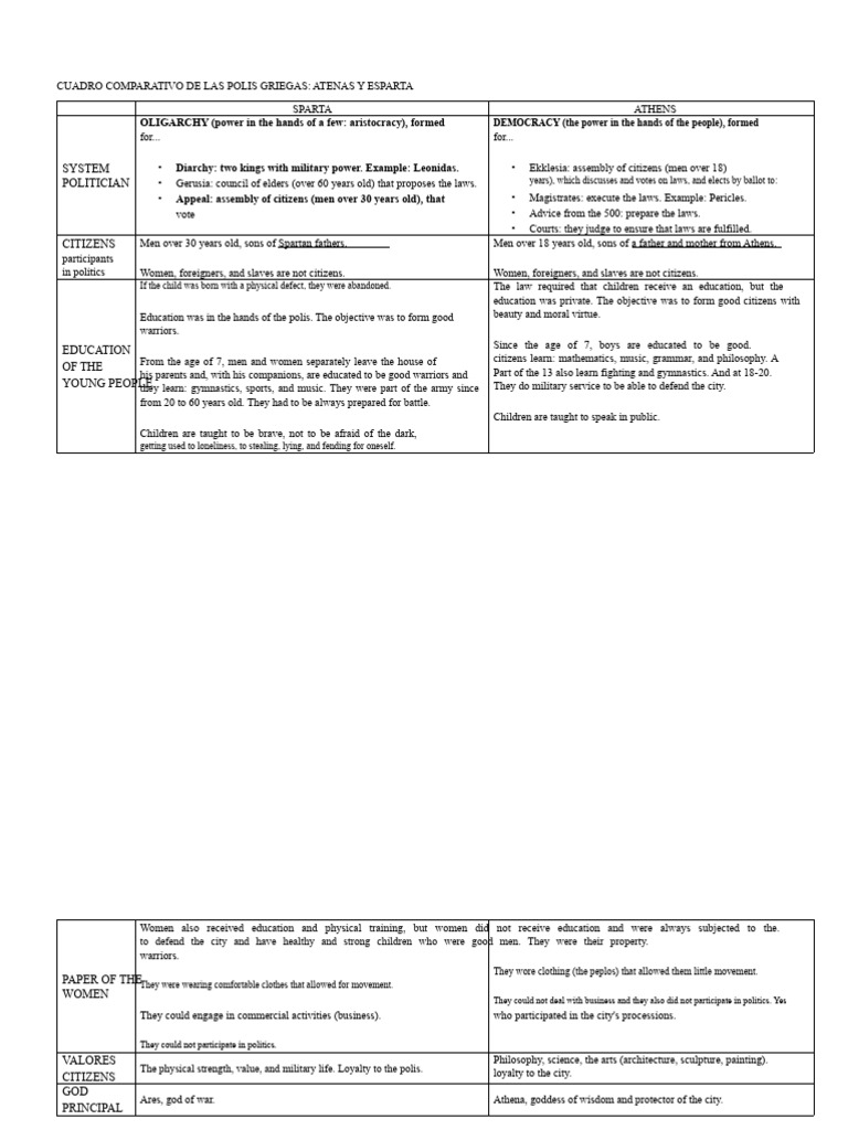 Athens and Sparta Comparative Chart | PDF | Sparta | Ancient Greece
