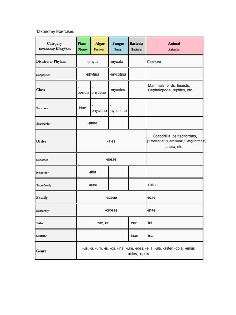 Exercises On Common Taxonomic Categories | PDF | Taxonomy (Biology) | Taxon