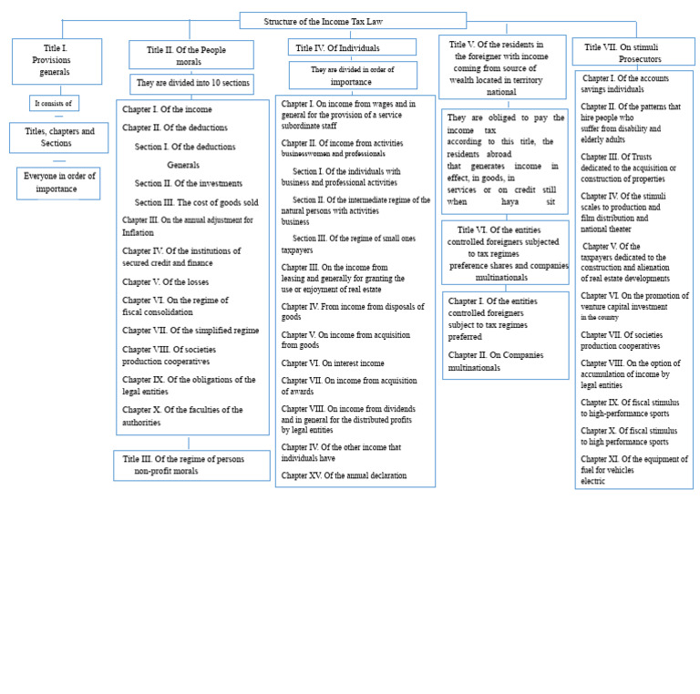 Structure of Income Tax | PDF | Taxes | Income Tax In The United States