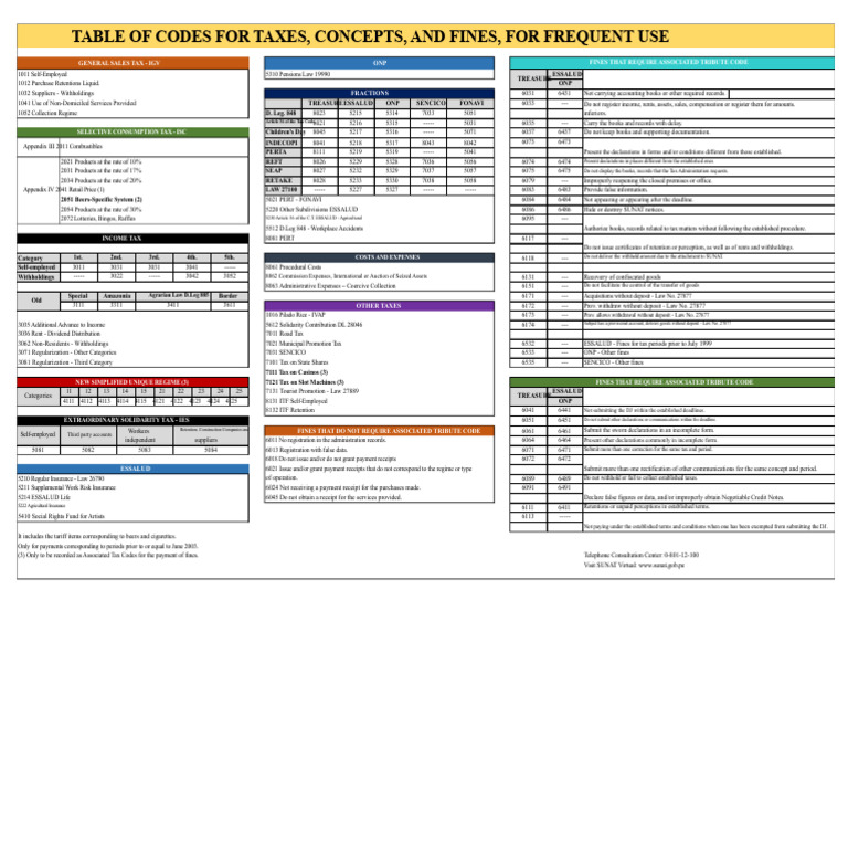 Table of Tax Codes, Concepts and Fines, For Frequent Use - 2021 | PDF ...