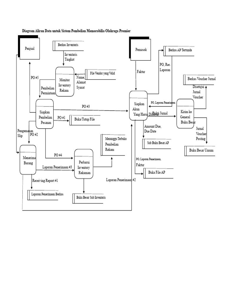 Diagram Aliran Data Pembelian Memorabilia | PDF