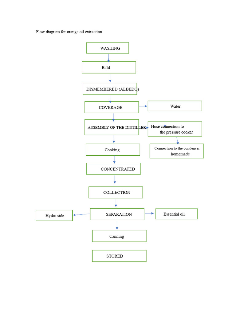 Flow Diagram of Orange Oil Extraction | PDF