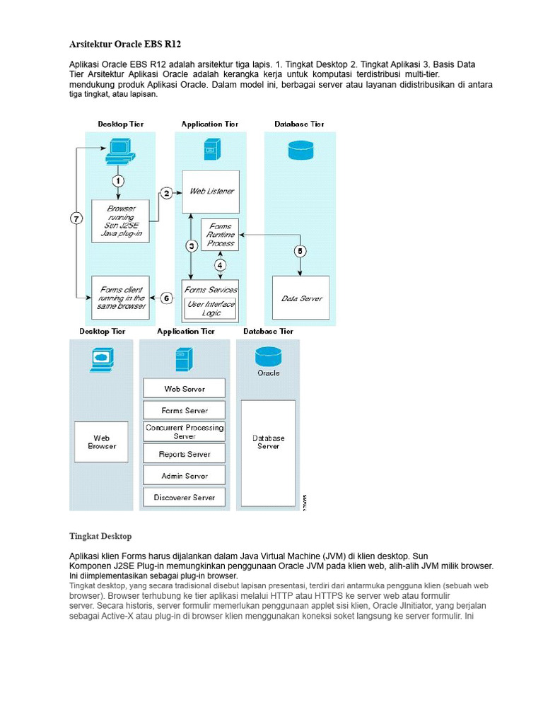 Arsitektur Tiga Tingkat Oracle EBS R12 | PDF