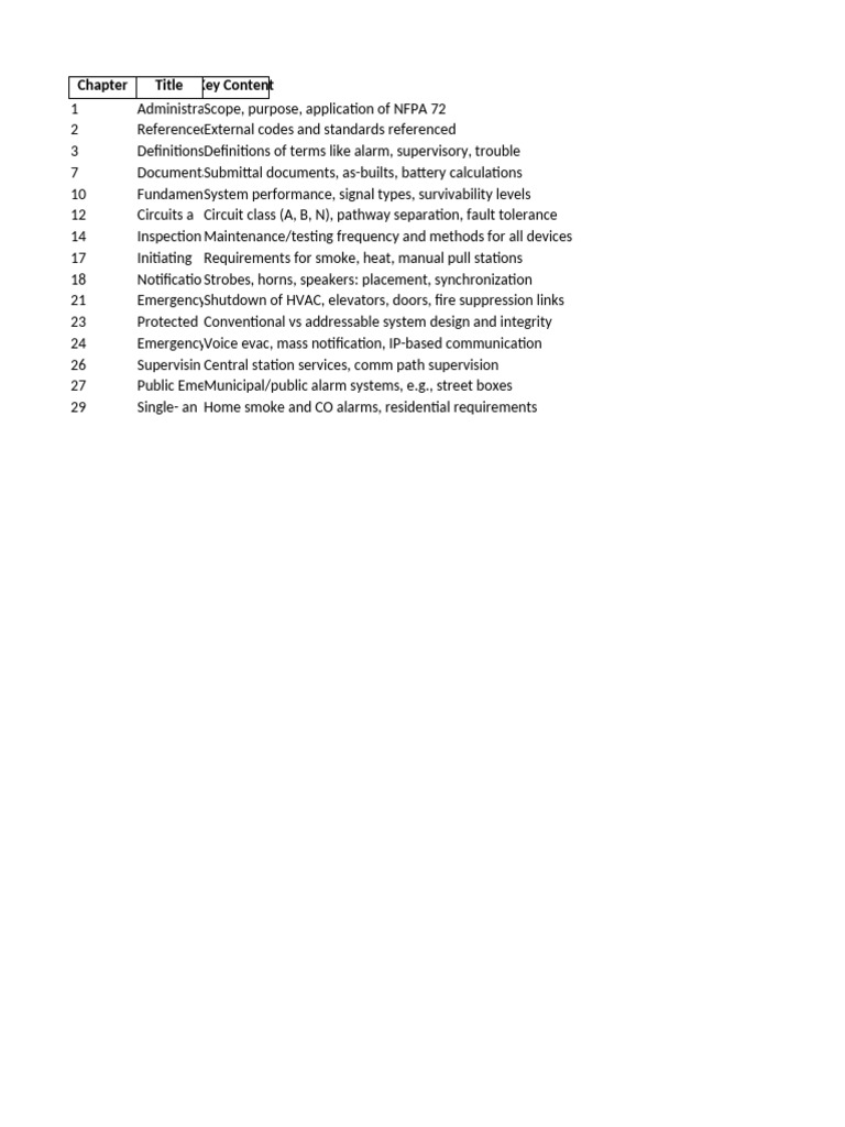 NFPA 72 Overview and Key Concepts | PDF