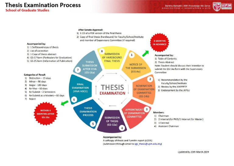 Thesis Examination Process | PDF