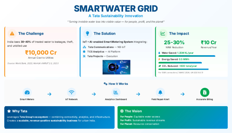 Smartwater Grid - A Tata Sustainability Innovation | PDF ...