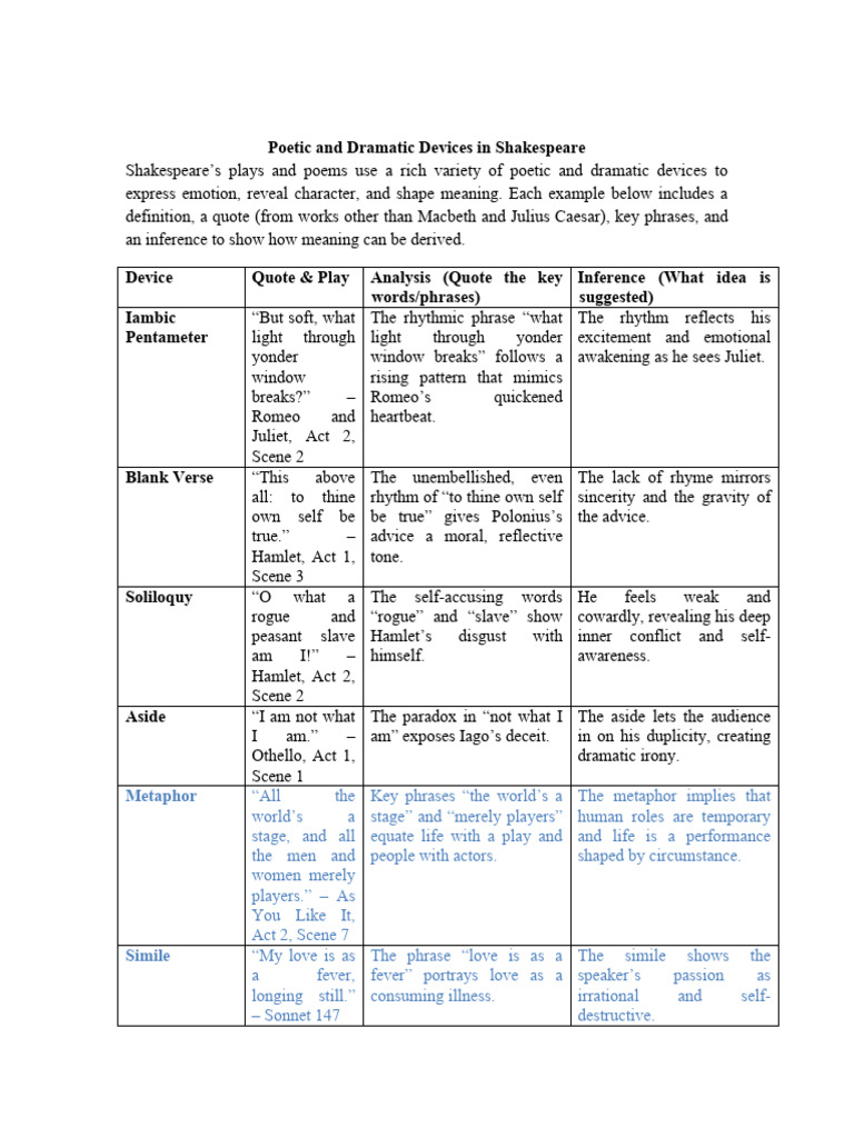 Shakespeare's Poetic Devices Explained | PDF | Poetry | William Shakespeare