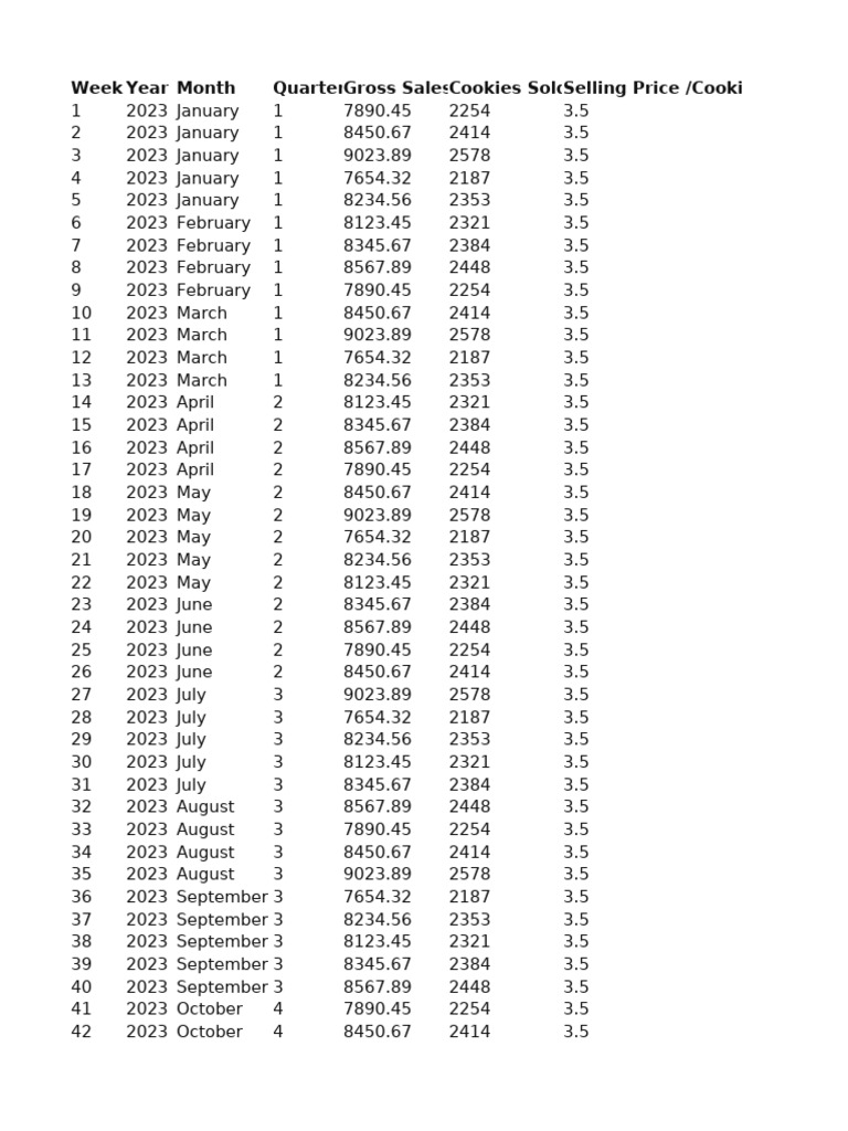 Carl's Cookies Data | PDF