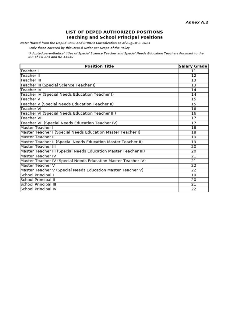 DepEd Authorized Teaching Positions List | PDF | Teachers