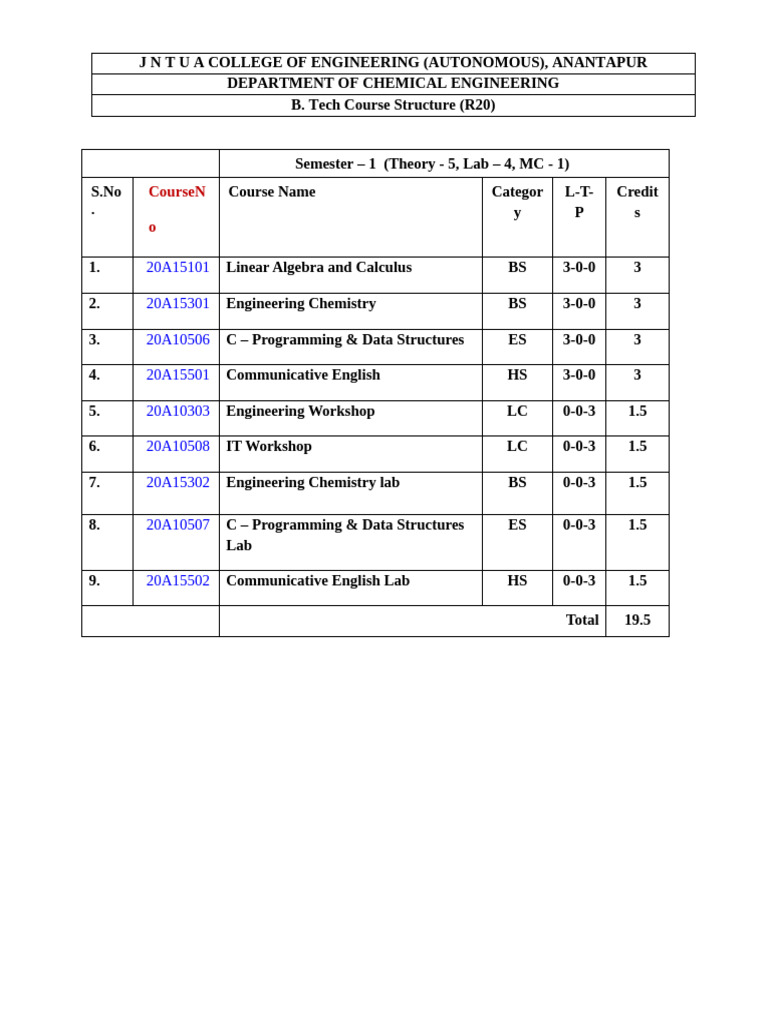 B. Tech Chemical Engineering Course Structure | PDF