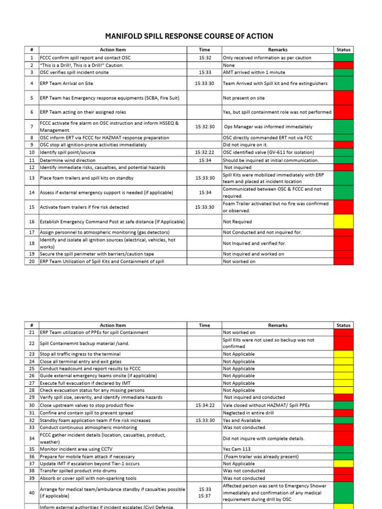 Spill Response Actions | PDF | Safety | Occupational Safety And Health