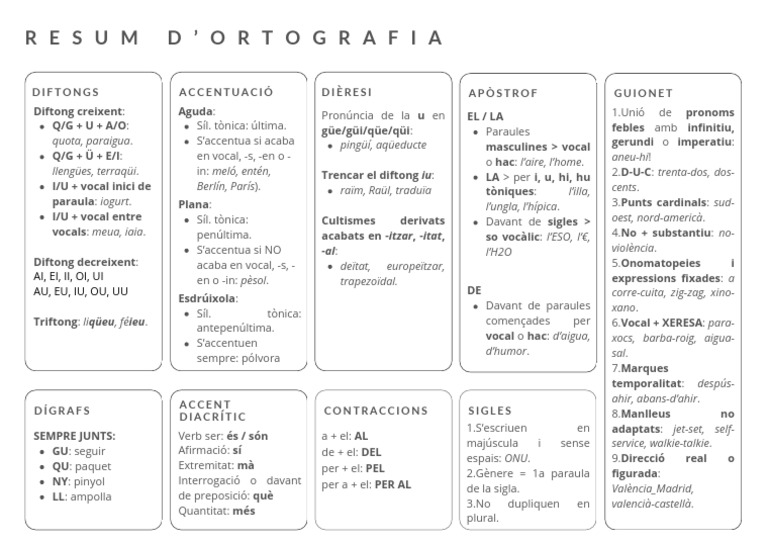Resum Esquema Ortografia | PDF