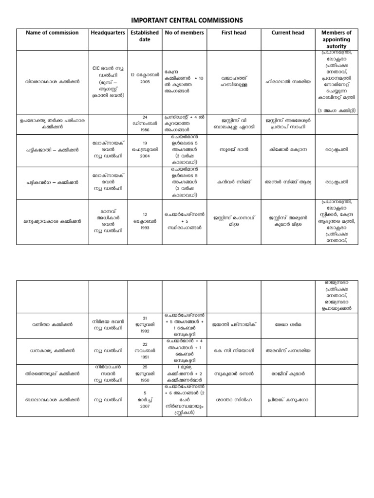 Important Central Commissions | PDF