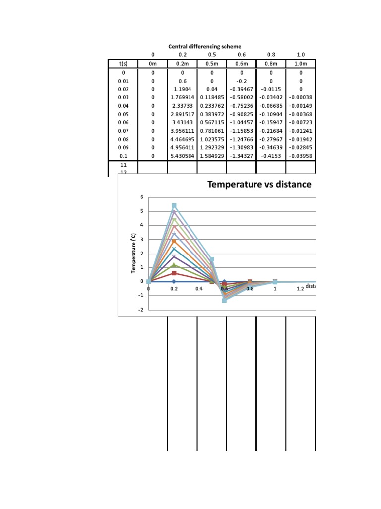 Central vs Upwind Differencing Schemes | PDF | Science & Mathematics ...