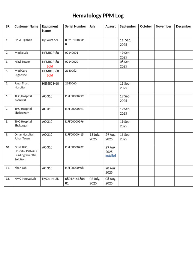 Hematology PPM Log | PDF