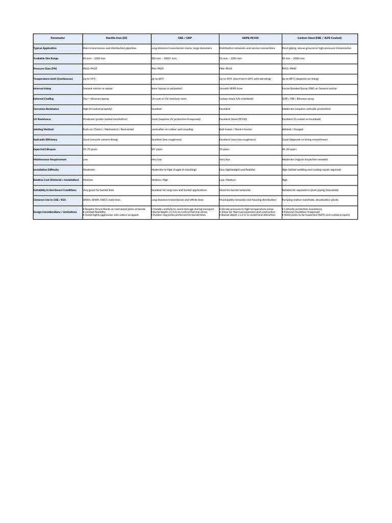Pipe Material Comparison Guide | PDF | Industrial Processes | Applied ...