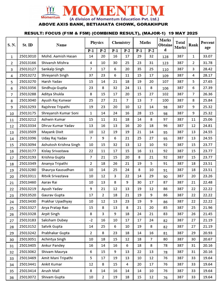 f1m & f5m (Major-1) (Combined Result) 19-05-2025 | PDF
