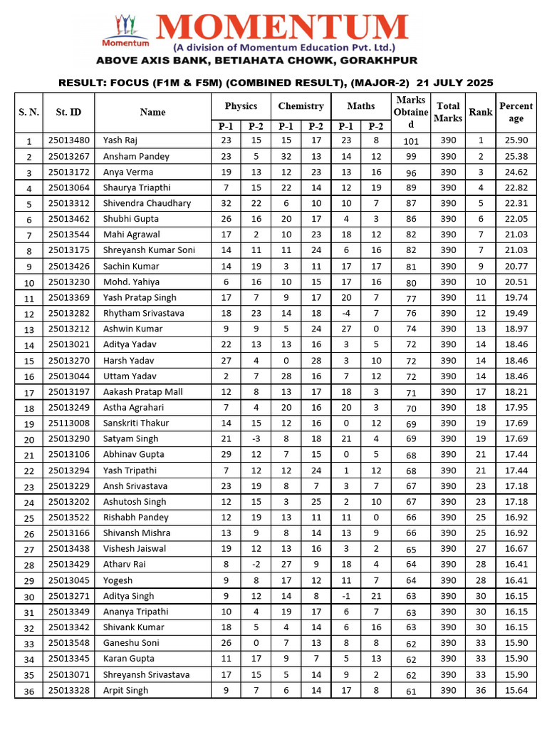 f1m & f5m (Major-2) (Combined Result) 21-07-2025 | PDF