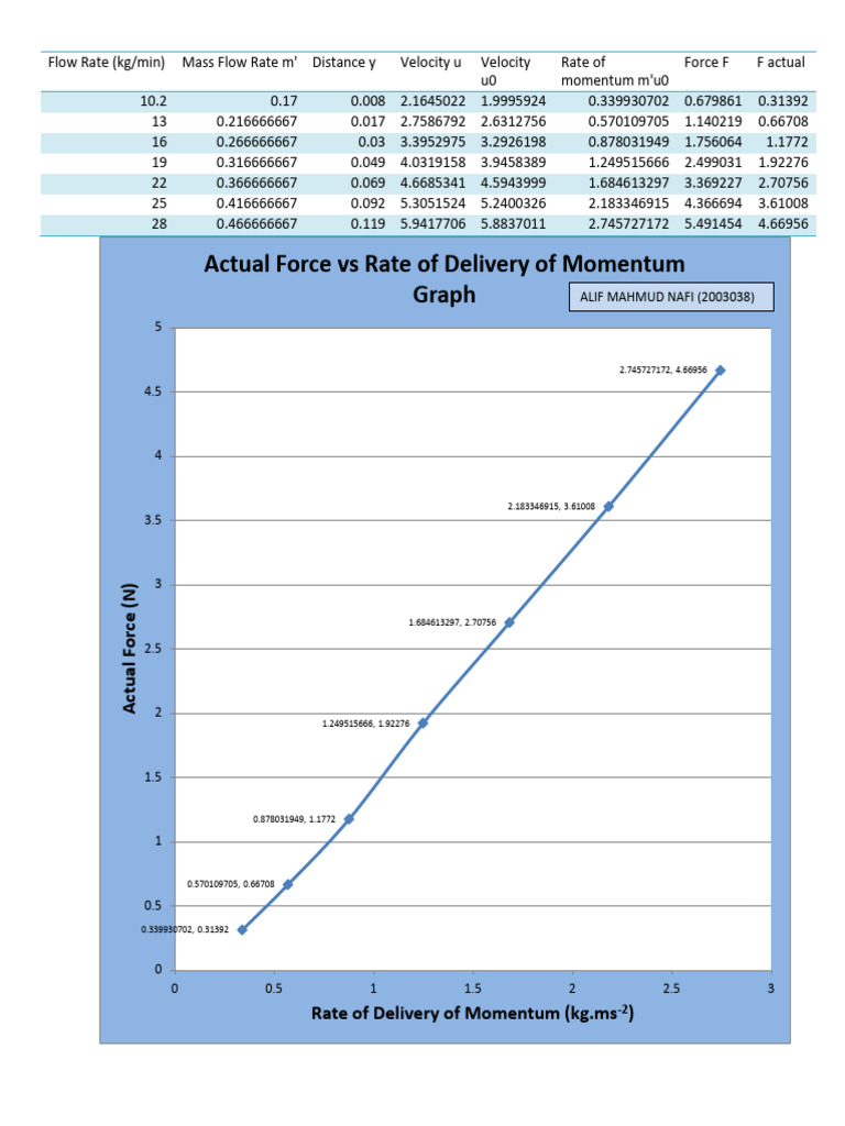 Fluid 4 Graph | PDF | Momentum | Velocity