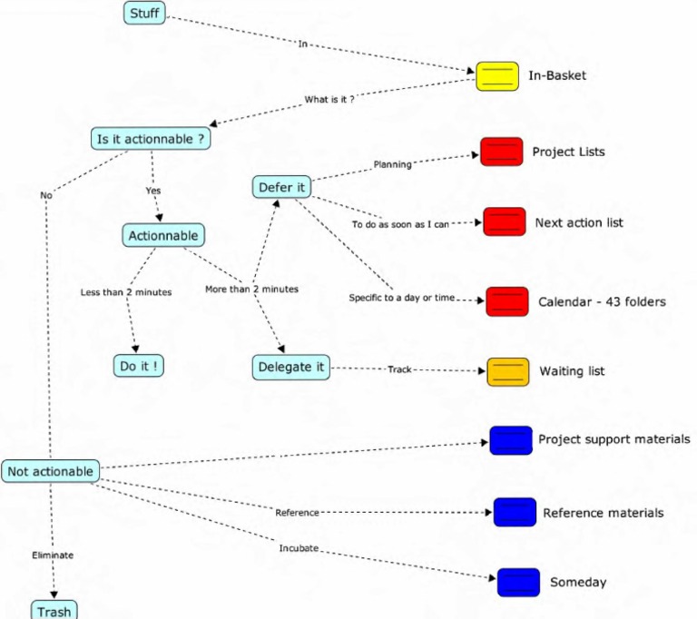 DT GTD Map | PDF | Teaching Methods & Materials
